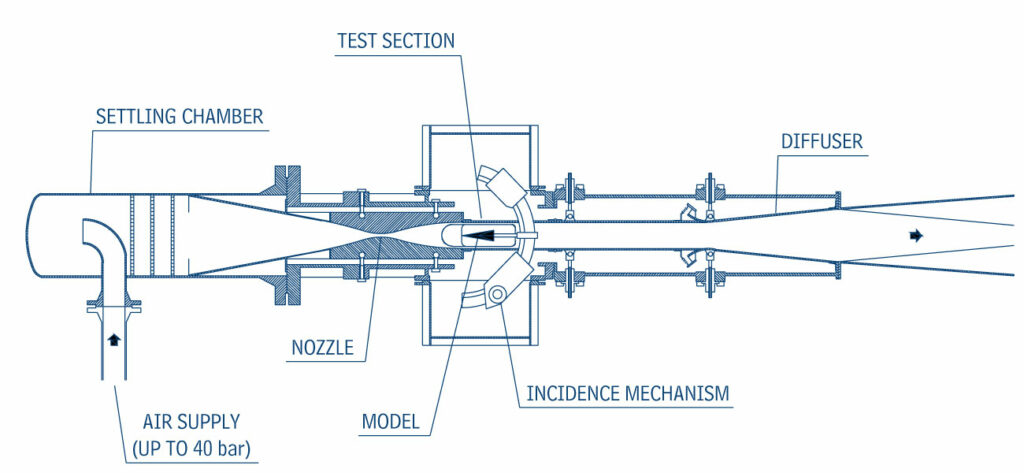 Mach 3.5 Supersonic Wind Tunnel S-4 - EREA